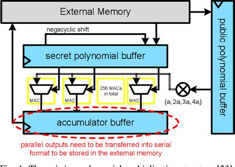 Figure 1 From Crop Fpga Implementation Of High Performance Polynomial Multiplication In Saber