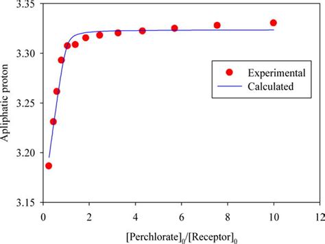 Molecular Recognition Of Perchlorate Anion With A Cryptand Based