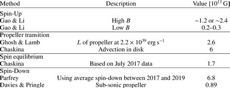 Summary Of Magnetic Field Estimations With The Different Methods Download Scientific Diagram