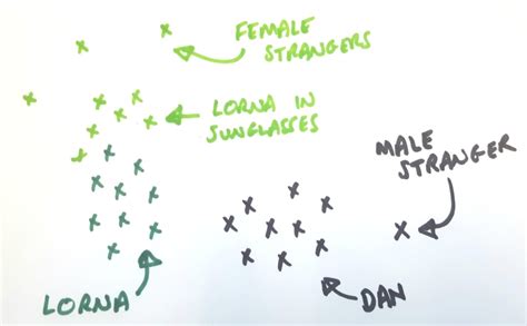 Face Clustering Ii Neural Networks And K Means
