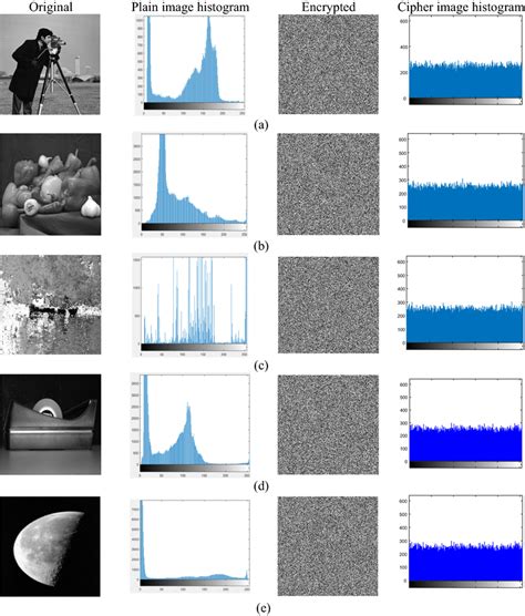 Image Histogram Analysis For The Test Images A Cameraman B Peppers C Download Scientific