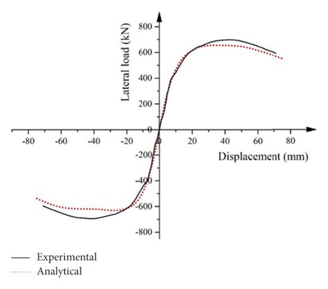 Comparison Of Simulated And Experimental Load Displacement Curves A Download Scientific