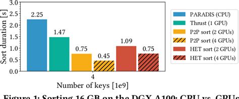 Figure 1 From Evaluating Multi Gpu Sorting With Modern Interconnects Semantic Scholar
