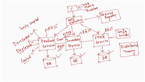 Microservices Architecture System Design By Nourhansaeed Medium