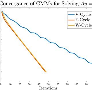Convergence Of V Cycle FMG Cycle And W Cycle GMMs Here The FMG And Download Scientific