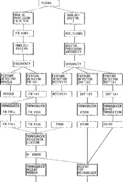 Figure 2 From The Psiphi Architecture For Prosodic Parsing Semantic