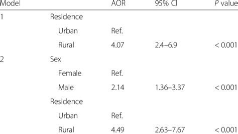 multiple stepwise logistic regression analysis of predictive factors