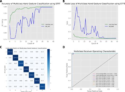 Figure From EMG Based Hand Gesture Recognition Using Deep Learning Semantic Scholar