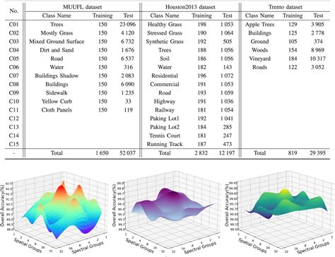 Table I From Multiscale SpectralSpatial Attention Residual Fusion Network For Multisource
