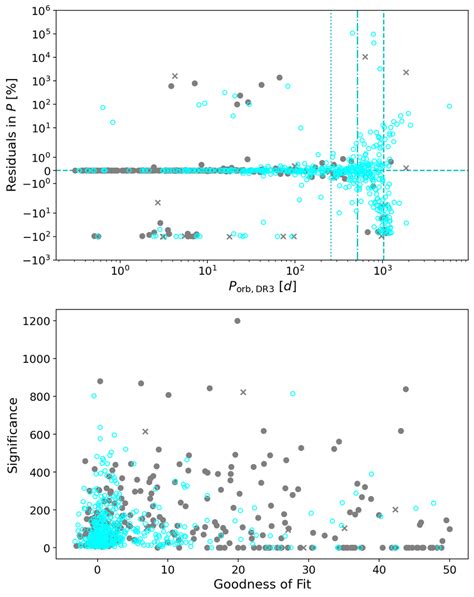 fig a 1 fractional residuals of the period from the comparison of
