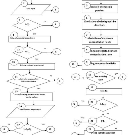 Block Diagram Of The Algorithm For Calculating Surface Concentrations Download Scientific Diagram