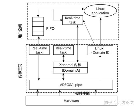 面向工业机器人通信的ethercat主站设计与实时性研究 知乎
