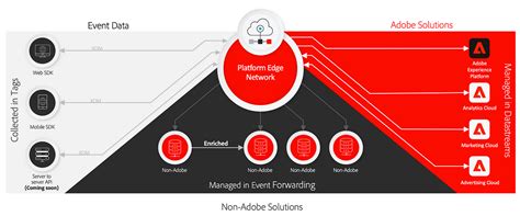 How To Use Adobe Experience Platform Data Prep By Lizzi Miller Station10 Medium