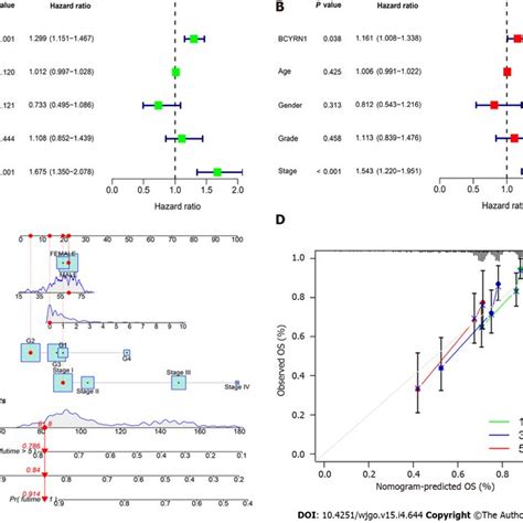 Independent Survival Prognostic Factor Analysis And Nomogram Prediction Download Scientific
