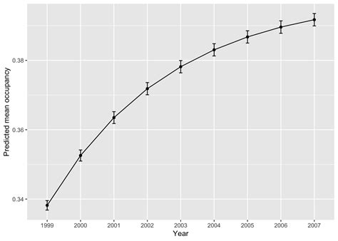 Dynamic Occupancy Models