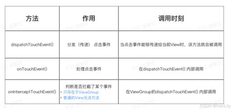 Android View的事件android View Translationx Csdn博客