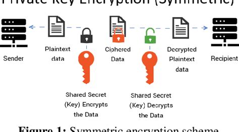Figure 1 From A New Cryptography Algorithm Based On Ascii Code Semantic Scholar