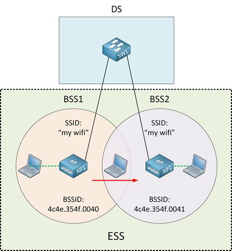 How Many Access Points Are Used By A Basic Service Set Bss Rachal