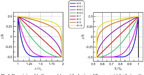 Figure 1 From Bending Buckling And Vibration Of A Functionally Graded Porous Beam Using Finite