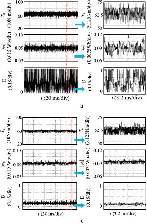 experimental waveforms at 10 rated speed with rated load a