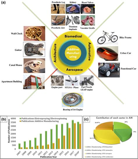 Timeline Showing Additive Manufacturing Advances In Respective Areas