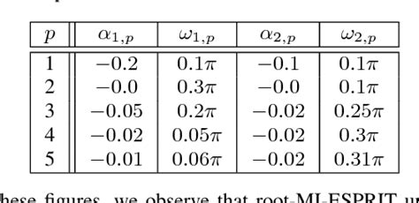 Figure 1 From Exploiting Multiple Shift Invariances In Multidimensional