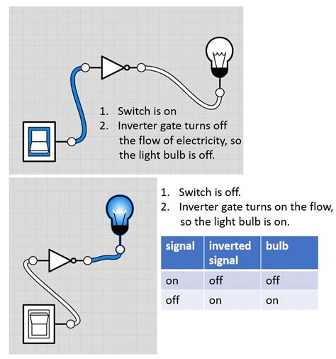 Inverter Or Not Gate With Diagram And Truth Table Calculus Coaches