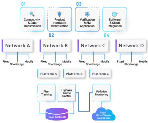 Iot Product Development Process