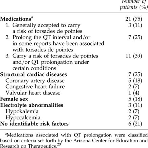 Figure Measuring The QT Interval In Different Clinical Scenarios Download Scientific Diagram