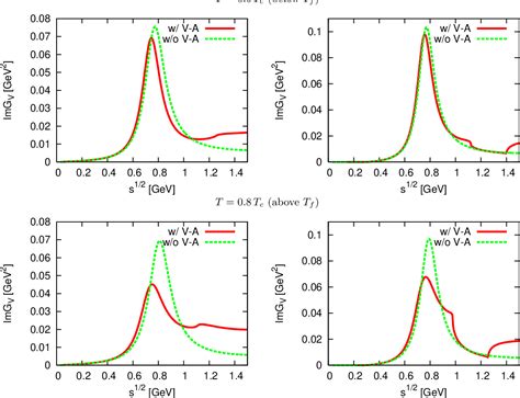 Figure 1 From Vector Axial Vector Mixing From A Chiral Effective Field Theory At Finite