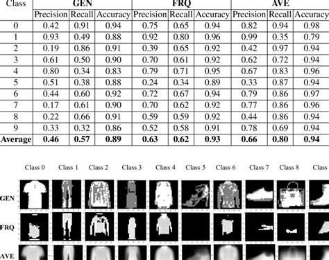 The Precision Recall And Accuracy On The Mnist Dataset Download Scientific Diagram
