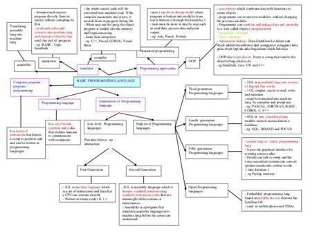Programming Mind Mapping
