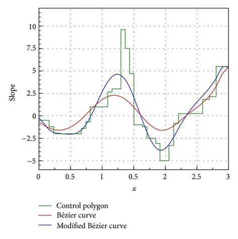 comparison of modified bézier curve and conventional bézier curve for