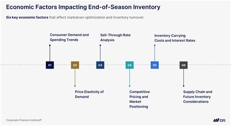 Financial Modeling Assumptions Explained And How To Use Them Cfi