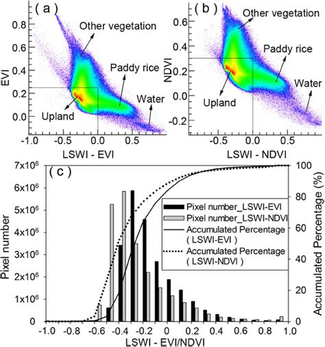 A B Show The Gathering Of Four Main Objects Paddy Rice Fields