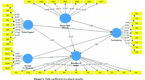 Path Coefficient T Values Results Download Scientific Diagram