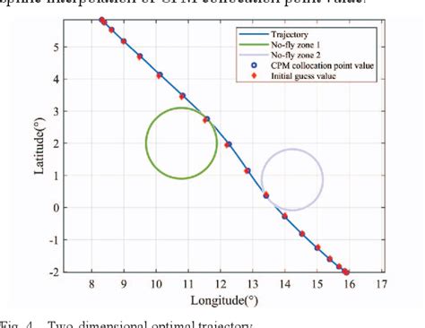 Figure 2 From Trajectory Optimization Of Hypersonic Glide Vehicle Based On Pseudospectral Method
