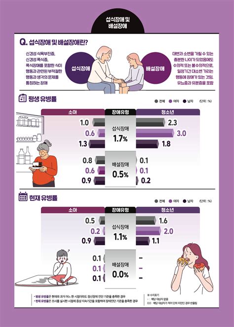 섭식장애 및 배설장애 2022 정신건강실태조사 소아·청소년 통계시각화 정신건강연구소