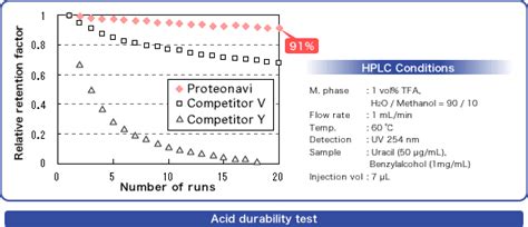 Proteonavi Hplc Columns Products Hplc Osaka Soda