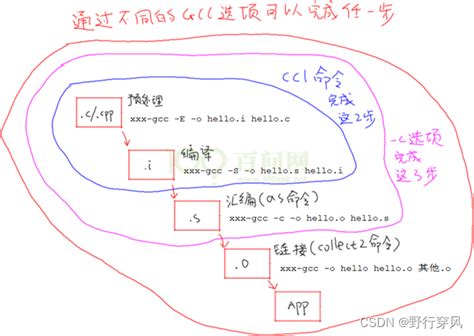 GCCgcc编译器的使用 CSDN博客