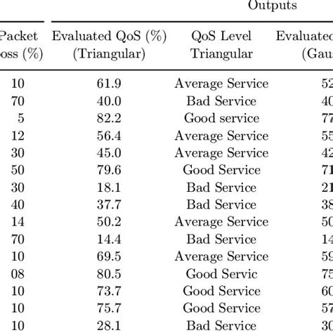 Tested Inputs Qos Parameters With Their Expected Qos Download Table