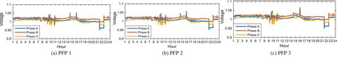 Voltage Profile Analysis At Planning And Operational Stages With Allowable Pv Hosting Capacity