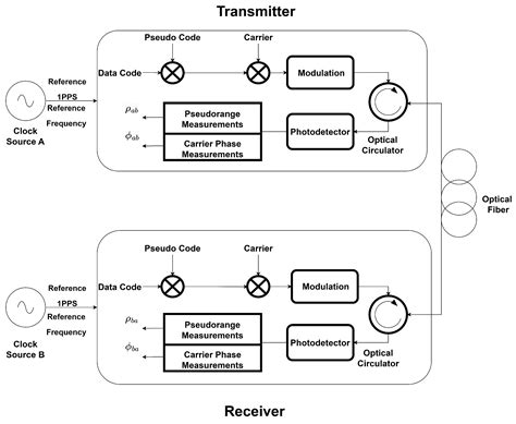 kalman filter based pseudo code ranging and carrier phase measurement
