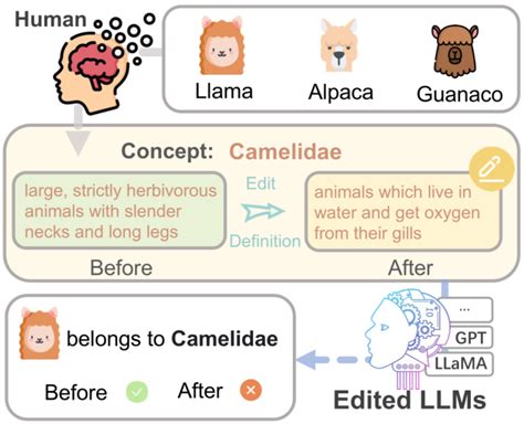 論文レビュー Editing Conceptual Knowledge For Large Language Models
