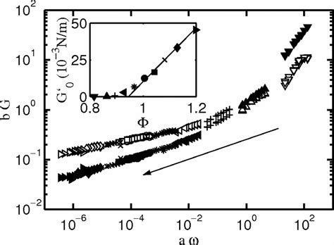 Master Curve Showing Log Plots Of The Scaled Values Of Open Symbols Download Scientific