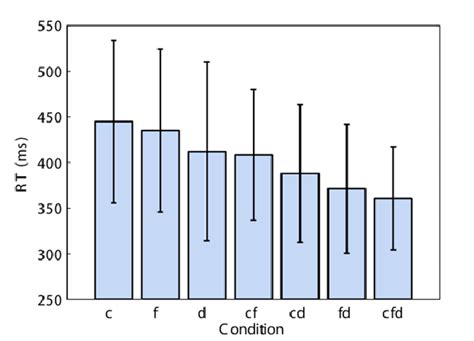 Mean Response Time Per Condition Over All Participants Error Bars Show