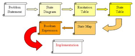 design of sequential circuit using state diagram circuit diagram
