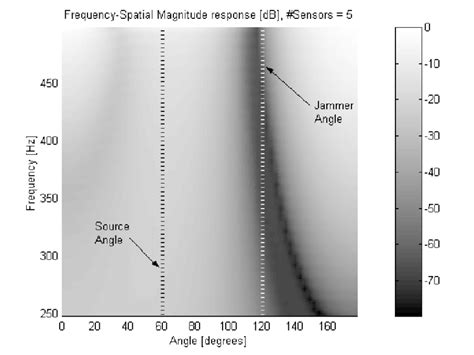 Magnitude Response Of Linear Array With N5 Sensor Distance Is 005 M