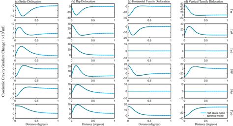 Gravity Gradient Components Of Four Solutions For A Near Field Within