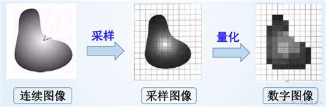 数字图像处理篇（1）数字图像基础 Csdn博客